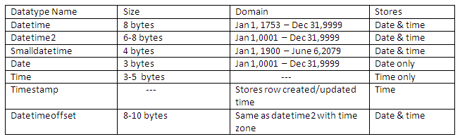 Sql Server Videos Date And Time Data Types In Sql Server 2008 Hot 